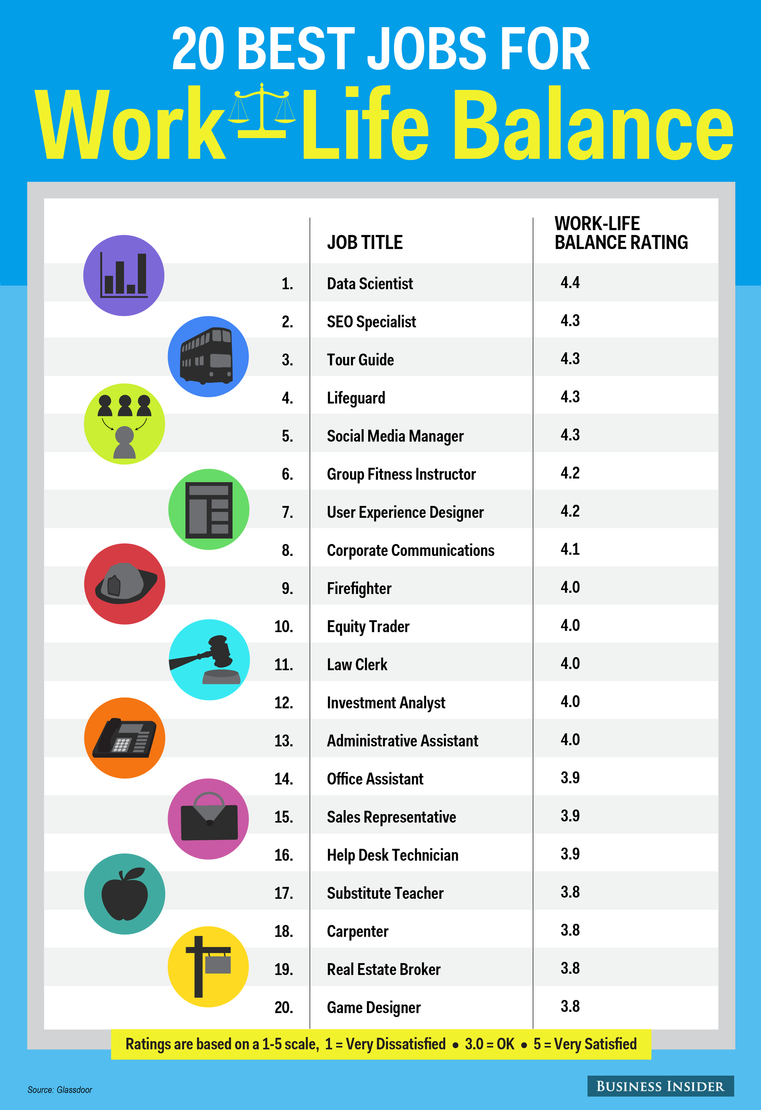 Work Life Balance Is The Key To Happiness 20 Top Jobs